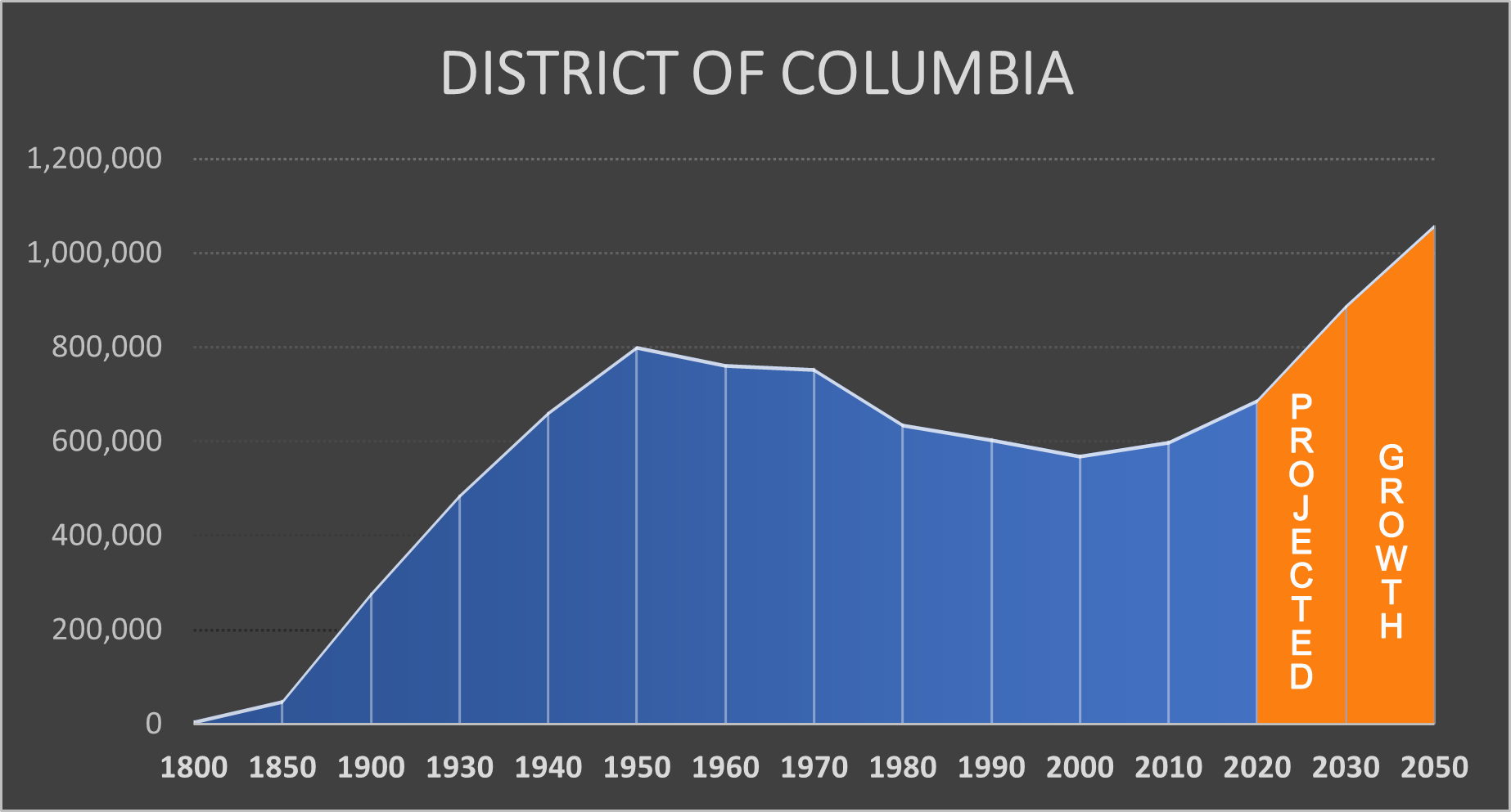 DC-GRAPH - Negative Population Growth